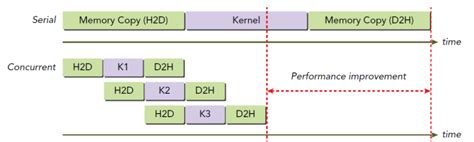Cuda Stream And Concurrent Execution