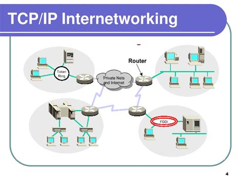 Ppt Introduction To Tcp Ip And Internet Governance Powerpoint