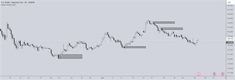 Order Blocks — Indicator By Theforexsteward — Tradingview