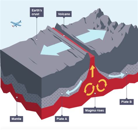 Constructive Boundary Diagram Quizlet