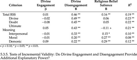 simultaneous regressions predicting religious spiritual struggles from