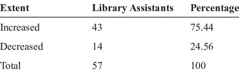 Responsibility Levels Of Semi Professionals Due To Ict Implementation