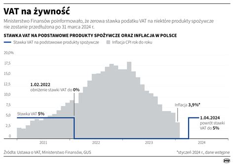 Podwyżka VAT na żywność Inflacja będzie wyższa w nadchodzących