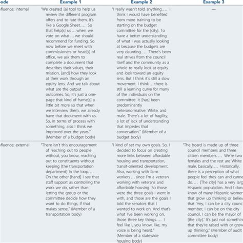 Examples Of Coded Interview Excerpts Influence Download Scientific Diagram
