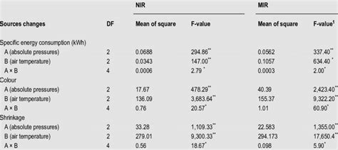 Analysis Of Variance Anova Table For The Effect Of Process Parameters Download Scientific