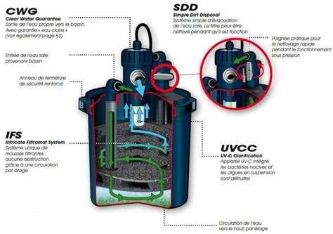 Kit Filtration Complet Pour Bassin BioPressure 7000 Distripool Ubbink