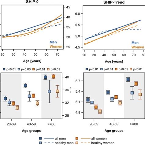 Sex Specific Associations Between Age And Hba1c Levels By Groups Of