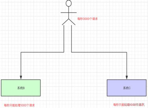 消息队列rocketmq的使用和理解（图解＞简单易懂）rocketmq限流配置 Csdn博客