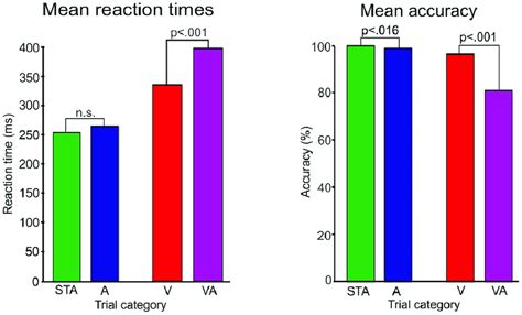 Rts Left And Accuracy Data Right Tested Pairs With Their