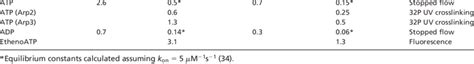 Kinetic And Equilibrium Constants Of Arp23 Complex For Adenosine