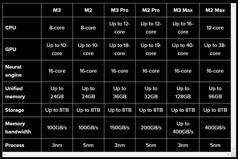 So Sánh Chi Tiết Apple M3 Pro Max vs Apple M2 Pro Max Bước Tiến Mạnh Mẽ Của Apple Viết bởi