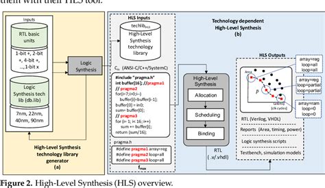 Figure 1 From Building Complete Heterogeneous Systems On Chip In C From Hardware Accelerators