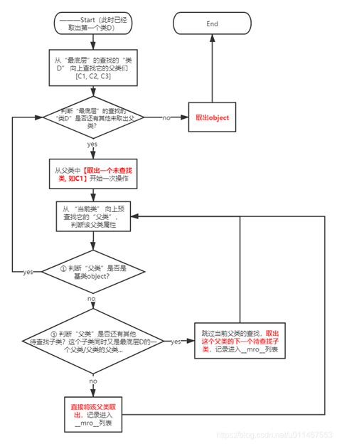 python3中的c3算法：多继承查找规则 c3算法python代码实现 csdn博客