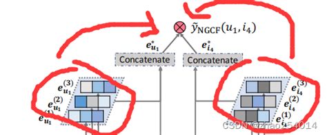 图卷积网络在推荐系统中的应用ngcf（neural graph collaborative filtering）配套pytorch的代码解释