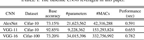 Table I From Cost Effective Fault Tolerance For Cnns Using Parameter Vulnerability Based