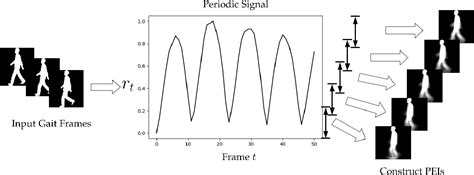 Figure 1 From Gait Recognition Via Gait Period Set Semantic Scholar