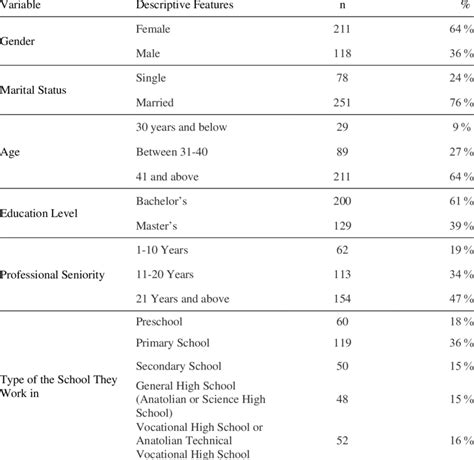 The Participants Demographics Download Scientific Diagram