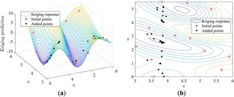 sample distribution after iteration a mesh surface plot b contour