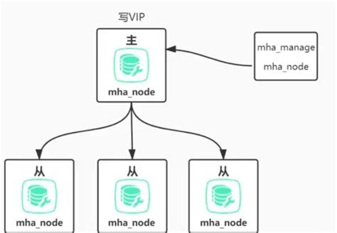mysql高可用之mha架构企业实战 阿里云开发者社区