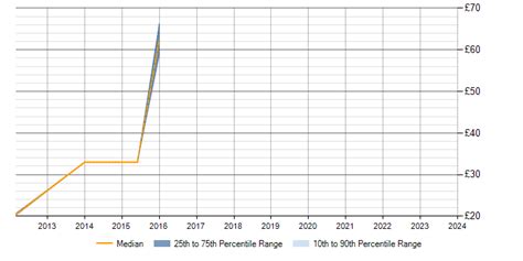Ssis Developer Contracts In The North West Contractor Rates And Skill