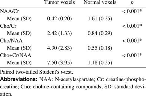 Metabolite Ratios In 27 Patients With Cerebral Gliomas Download Table