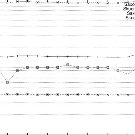 Saxon Skuery Parse Time 5 Runs Download Scientific Diagram