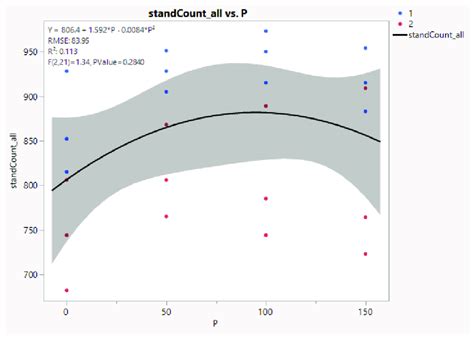 Quadratic Regression Line Between The Fertilizer Levels And Stand