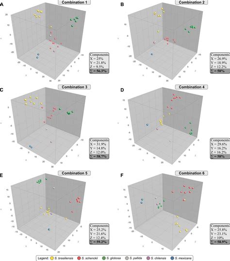 PCA Of Combinations 1 To 6 A To F Respectively PCAs Were Download Scientific Diagram