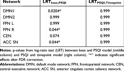 Log Ratio Test Results From Glm Fitting Download Scientific Diagram