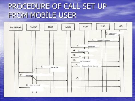 Ppt Gsm Global System For Mobile Communication Powerpoint Presentation Id4373534
