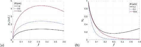 Plots Of A The Phase Standard Deviation σ φ F And B The Download Scientific Diagram
