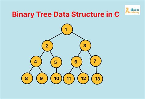 Binary Tree Data Structure In C A Deep Dive Matics Academy