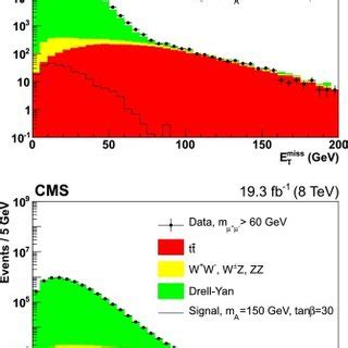 The ETmiss Distribution For Events With A Reconstructed Dimuon