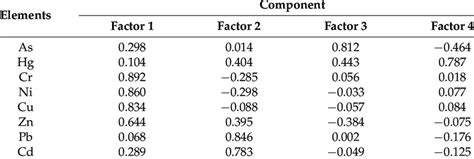 Varimax Rotated Matrix For The Parameters In The First Four Principal