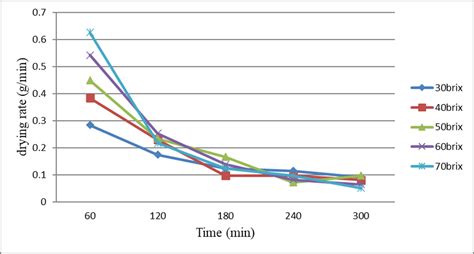 Variation Of Drying Rate With Drying Time At Different Concentration Of