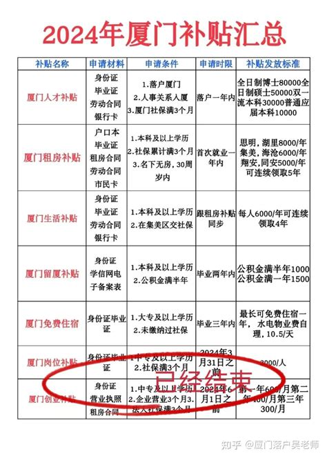 在厦门的宝们，11月份的补贴申请了吗？ 知乎