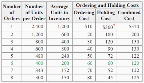 Economic Order Quantity Definition Explanation Formula Example And