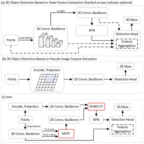 Multi View Joint Learning And Bev Feature Fusion Network For 3d Object Detection