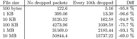 Table 3 From A Comparison Of Tcp And Sctp Performance Using The