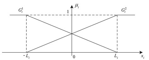 Fuzzy Partition Of State Variables For R2 Download Scientific Diagram