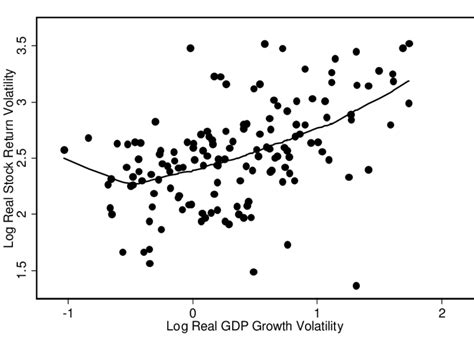 Real Stock Return Volatility And Real Gdp Growth Volatility