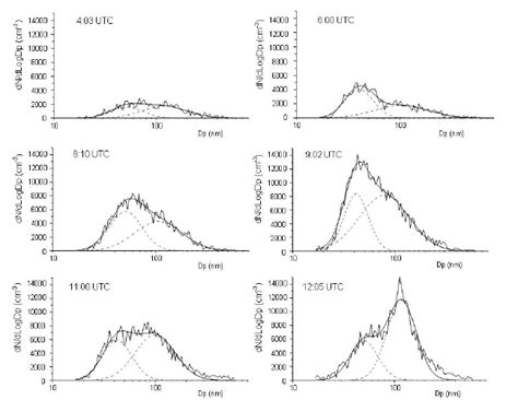 Evolution Of Particle Number Size Distribution In An Episodic Winter