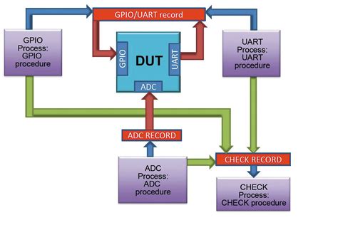 an evaluation of the advantages of moving from a vhdl to a uvm