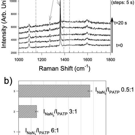 A Spectral Evolution Showing The Inhibition Of Photo Oxidation Of A