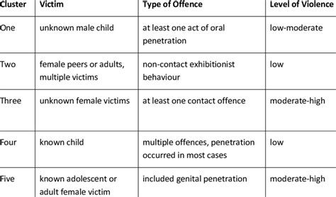 Typology Of Sexual Offending Based On Victim And Offence Download Table