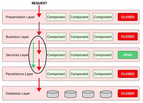 레이어드 아키텍처 layered architecture