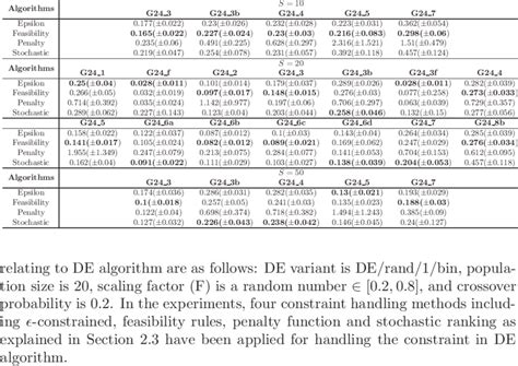 average and standard deviation of modified offline error values best
