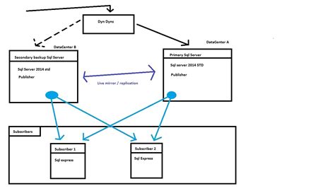 Sql Server Manual Sql Failover Machine With Replication Database