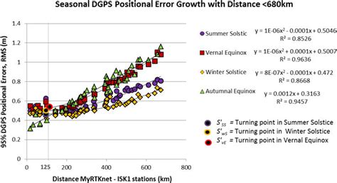 Dgps Positional Error Estimated Position Dgps Position Known Growth