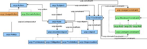 Figure From A Semantic Policy Language For Usage Control Semantic Scholar